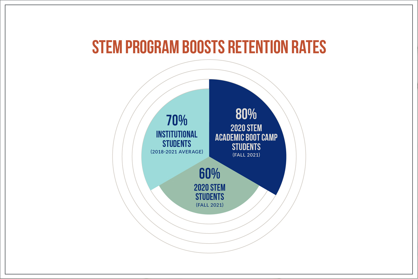 Helping Students Stay in STEM - Clayton State University